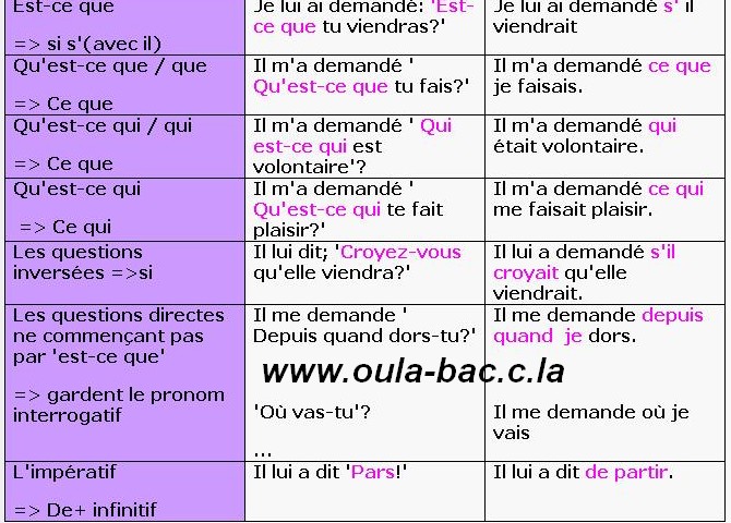 Du discours direct au discours indirect francais 6eme