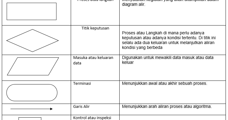 Penjelasan Flowchart ~ Computer Network Engineering