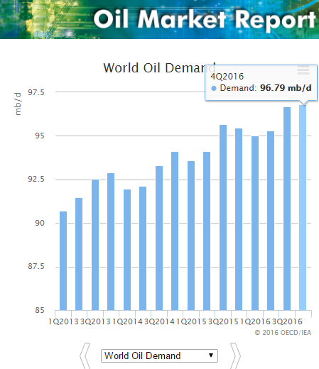 World oil demand and supply could hit 100 million barrels per day by ...
