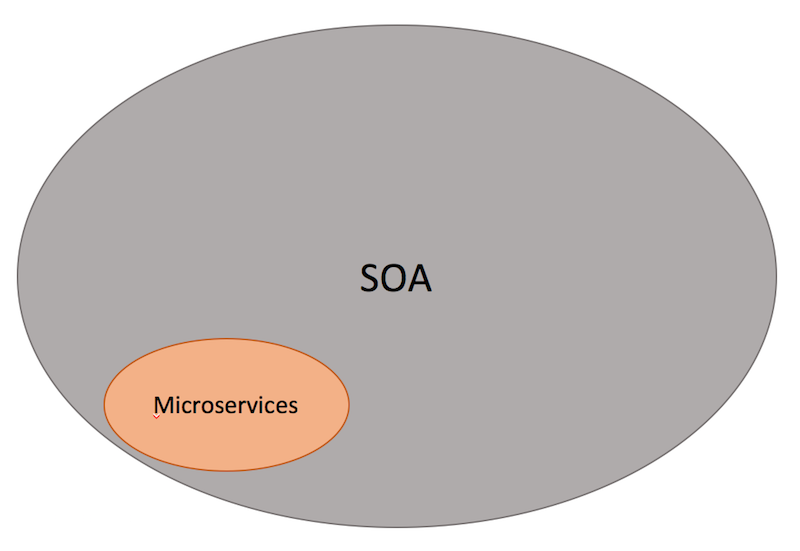 Microservices vs. SOA Microservices vs. SOA