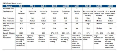 Tech-eye-Tech: Difference between RAID LEVELS to Choose yourself what ...
