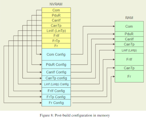AUTOSAR(2) – Arhitectura AUTOSAR – Automatic house blog