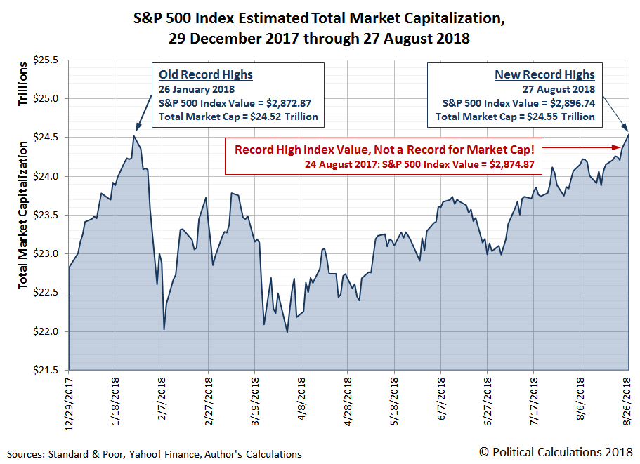 Political Calculations: S&P 500 Sets Two New Market Highs!
