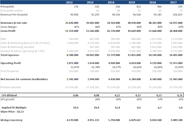 Element Value Investor: No Sponge Left Behind: Patient Safety Technologies