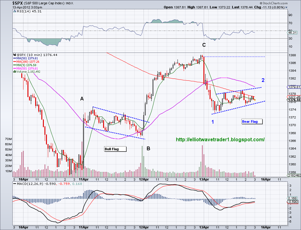 Trending Waves : Chart Patterns