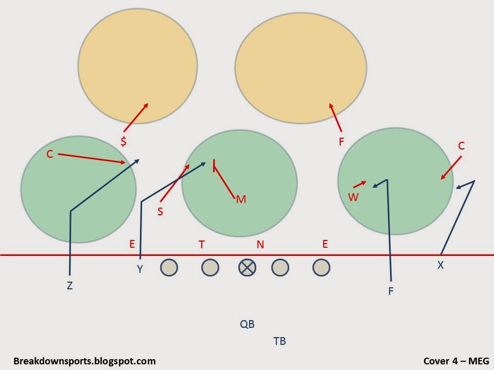 Football Fundamentals: Cover 4 Defense "Coverage"