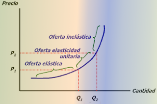 D'economía Blog: Elasticidad de la oferta