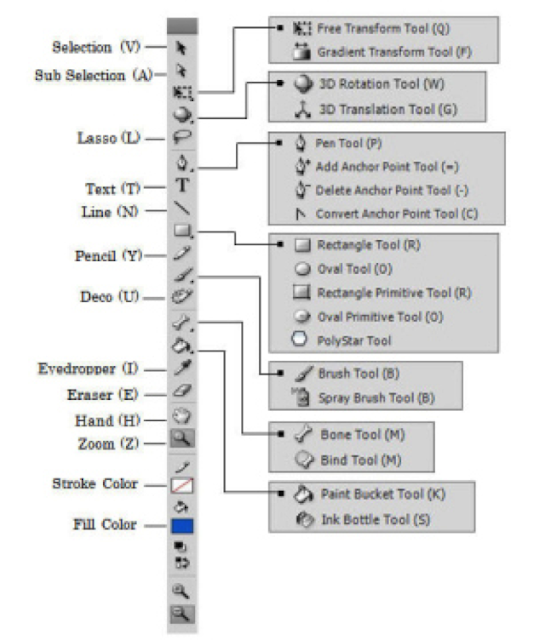 Mengenal Tampilan Adobe Flash Profesional