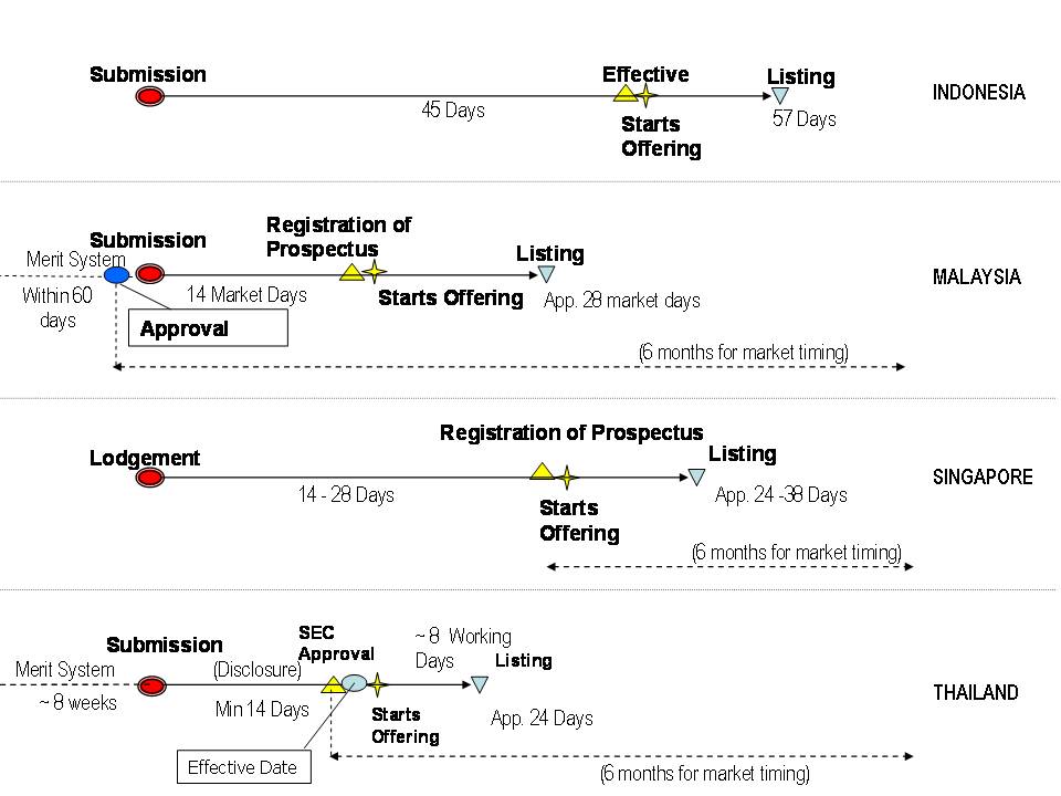 Pasar Modal Indonesia: IPO Timeline di Beberapa Negara ASEAN