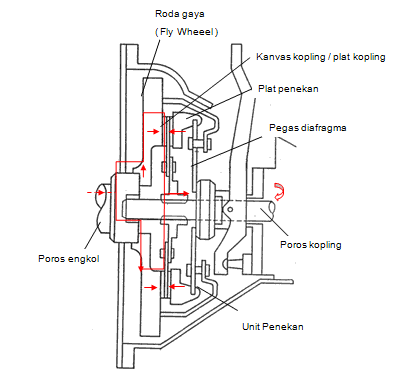SISTEM KOPLING | ILMU OTOMOTIF