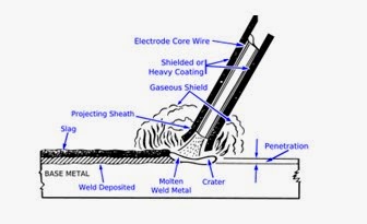 proses manufaktur: Pengelasan (welding)