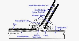 proses manufaktur: Pengelasan (welding)