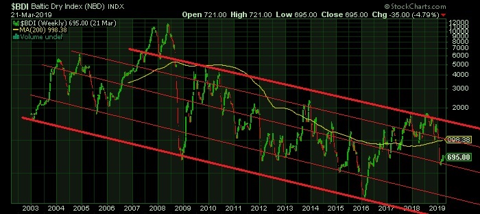 The Keystone Speculator™: BDI Baltic Dry Index Weekly Chart