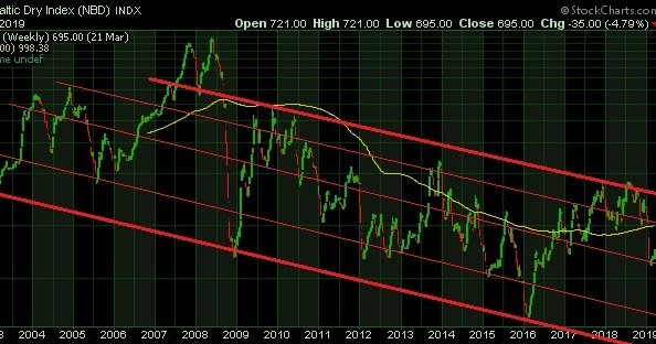The Keystone Speculator™: BDI Baltic Dry Index Weekly Chart