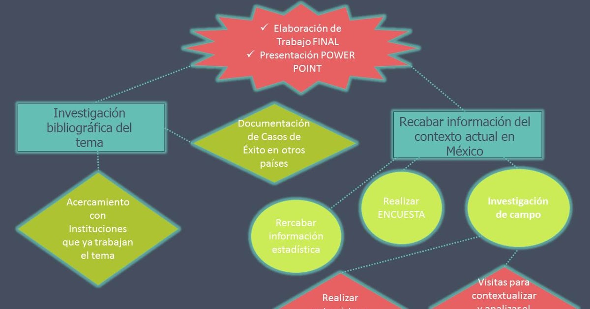 ¿Qué es un flujograma?