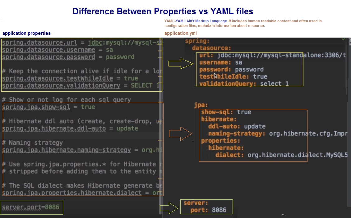 Difference Between Properties Vs Yaml File