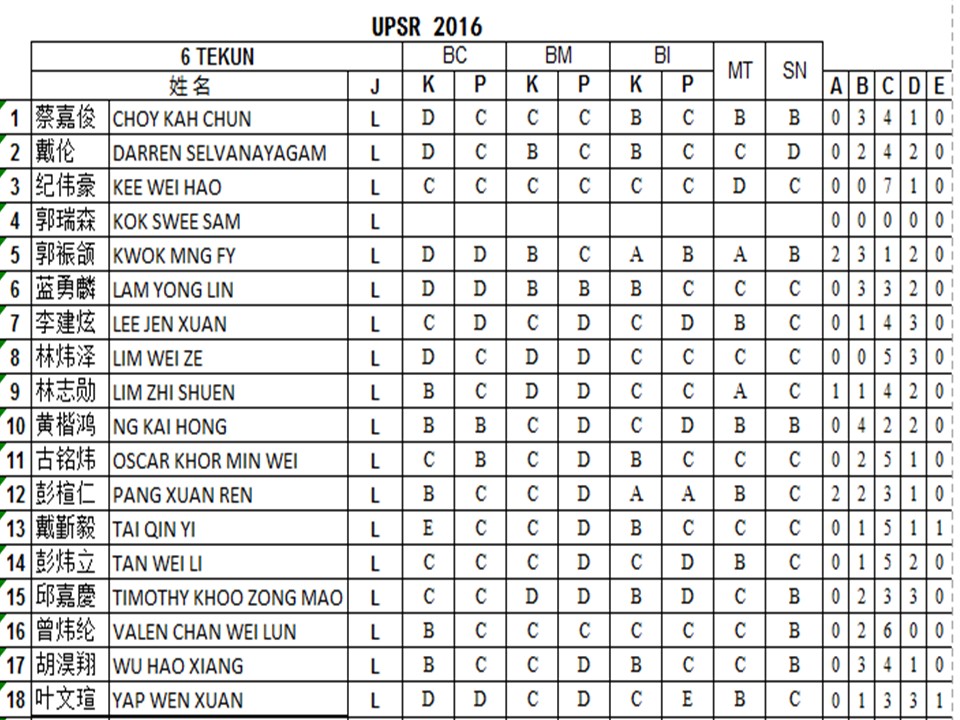 SJKC BUKIT BERUANG: UPSR RESULTS : 6T