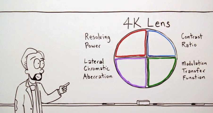 What makes a Great 4k Lens?: 4 Things to Look For - Photography Blog ...