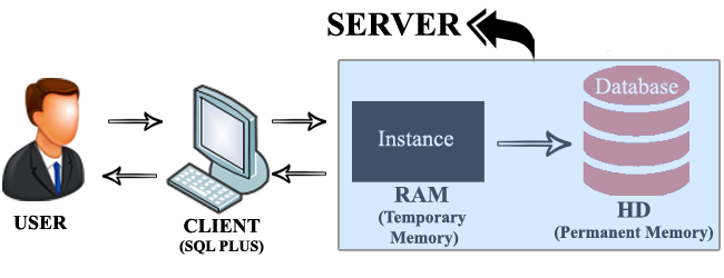 Oracle 11g 12c ~ Sql And Obiee Tutorials