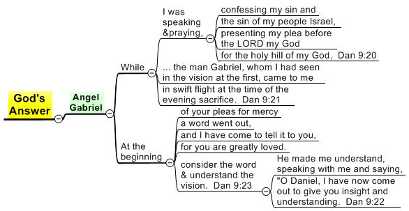 FBSG Friday Bible Study Group: Bible Study Daniel Chapter 9 ...