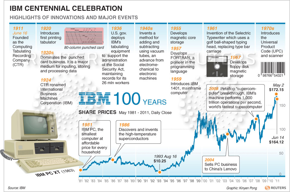 BJ's nocabbages: 100 Years of IBM