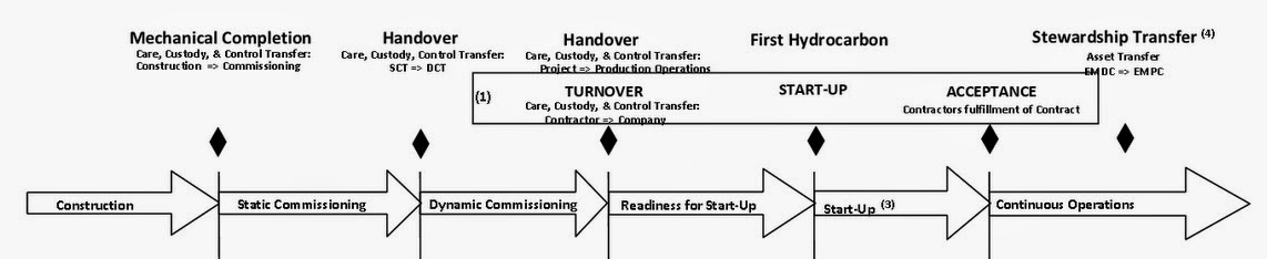 Process Engineer: Commissioning and Start-Up Plant Flow Diagram