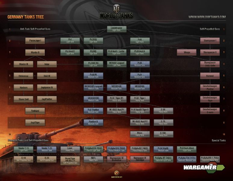 Max Starmer: World of Tanks Tech Trees