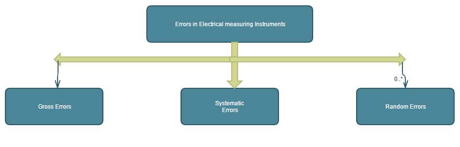 Different types of errors in electrical measuring instruments