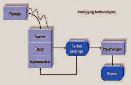 sytem development life cycle | ABOUT RPL