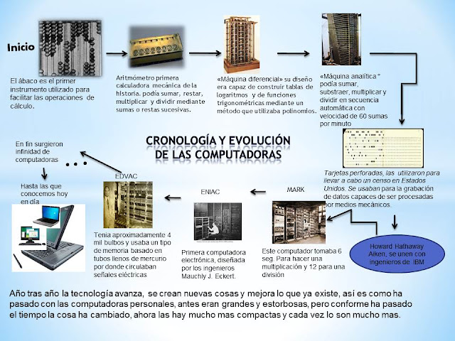 CELINA-CEUM: Cronología y evolución de las computadoras