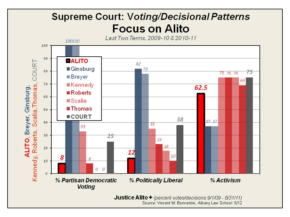 New York Court Watcher: Part 7: Focus on Justice Alito. (Supreme Court ...