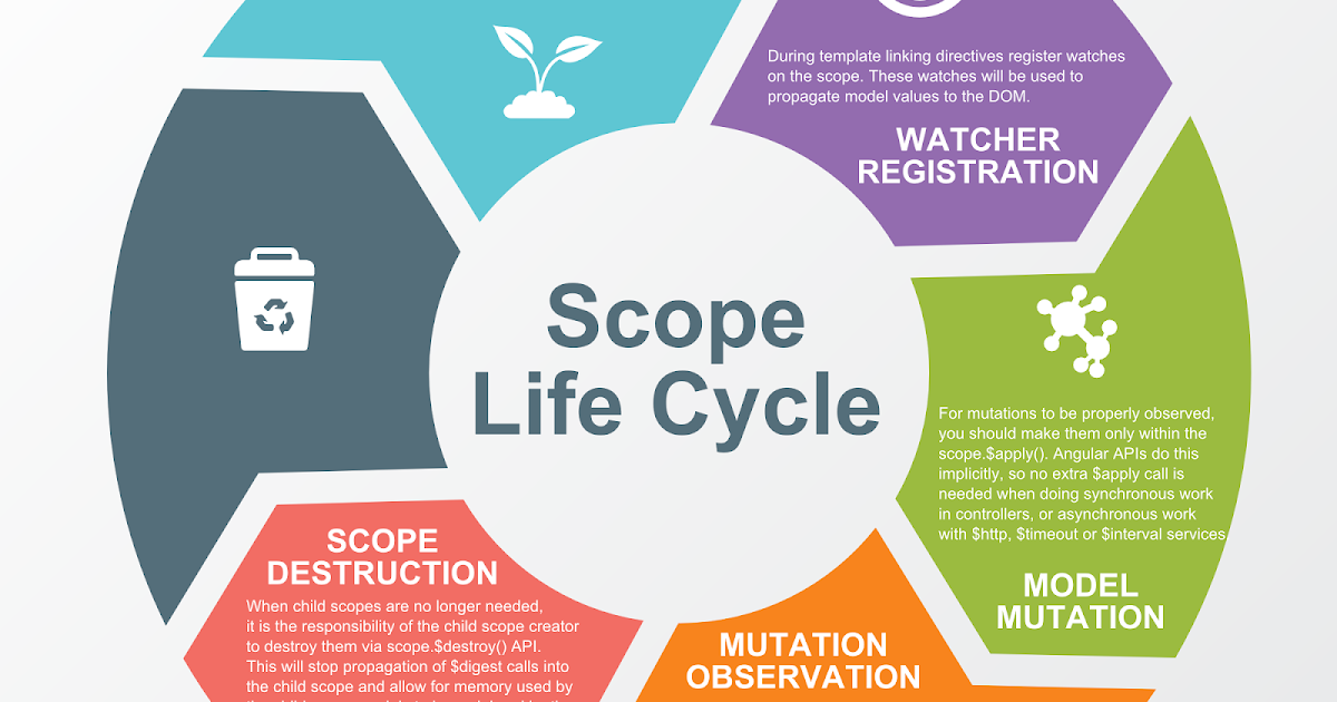 Angularjs scope lifecycle