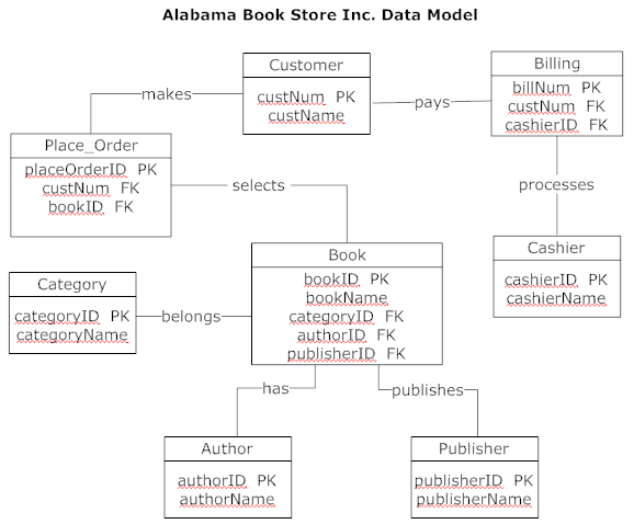 [DIAGRAM] Er Diagram Of Online Bookstore Management - MYDIAGRAM.ONLINE