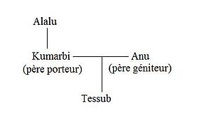 Merve Dilekoglu: HİTİT MİTOLOJİSİ - KUMARBİ