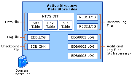 Active Directory et la Sécurité: De l'intérêt des Metadata de ...