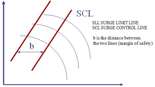 Control System: Compressor Surging Under Control