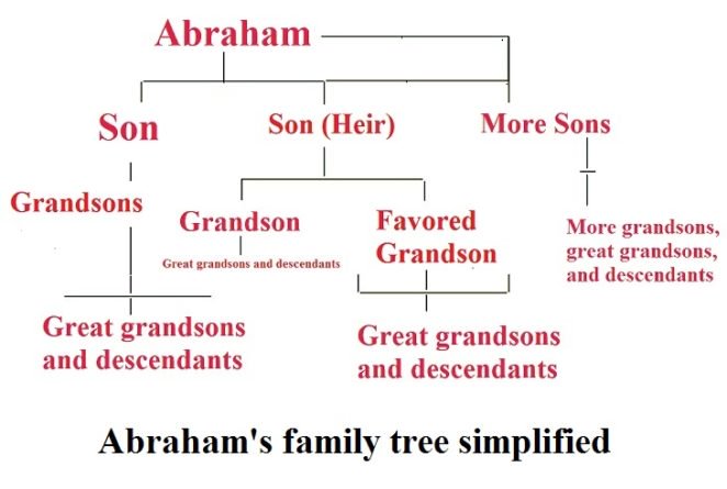 My Blog Stop!: Ancient History: Modern Day Arabs and Their Father Abraham