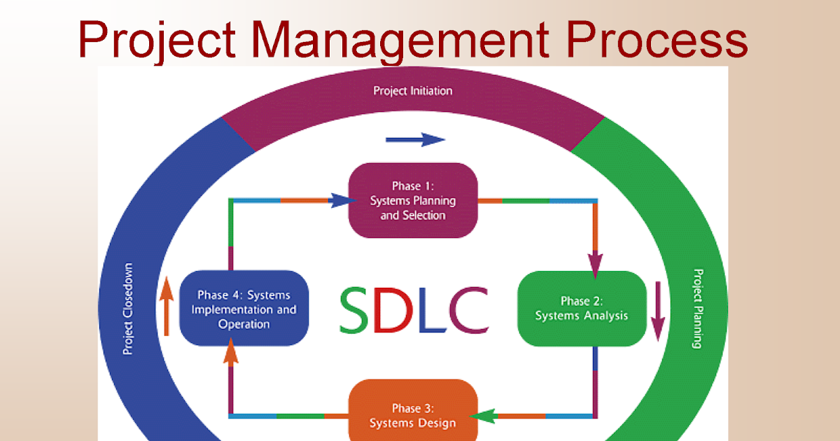 Project Management Process - Software engineering