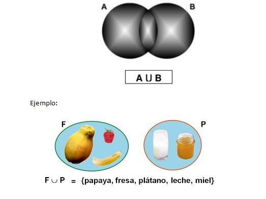 Página - Unión ~ CONJUNTOS, NOCIONES BÁSICAS
