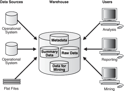 Data WareHouse, Data Mart, Data Mining, OLAP (Online Analytical ...