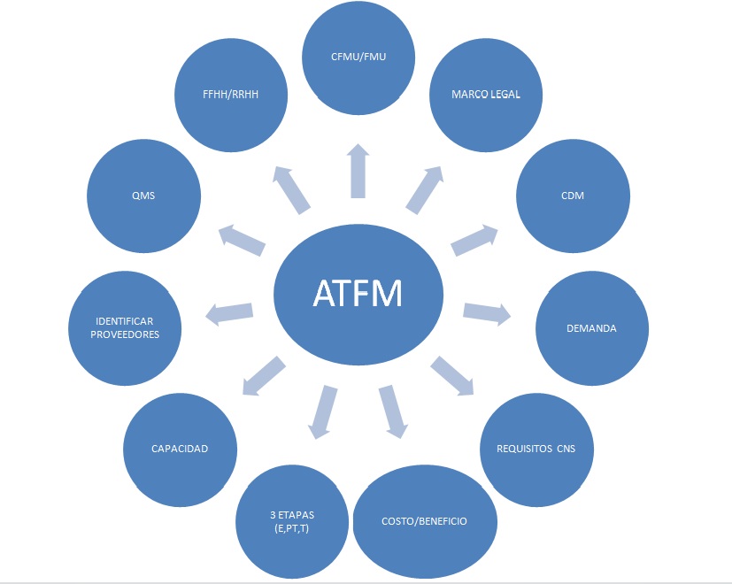 ARG - ANS: Planificando ATFM: Brainstorming - Elementos fundamentales