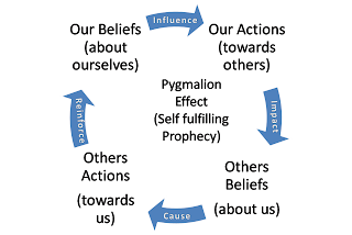 Everyday Management: Pygmalion Effect