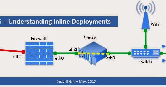 Learning by practicing: SourceFire IPS - Understanding Inline Deployments Learning by practicing: SourceFire IPS - Understanding Inline Deployments