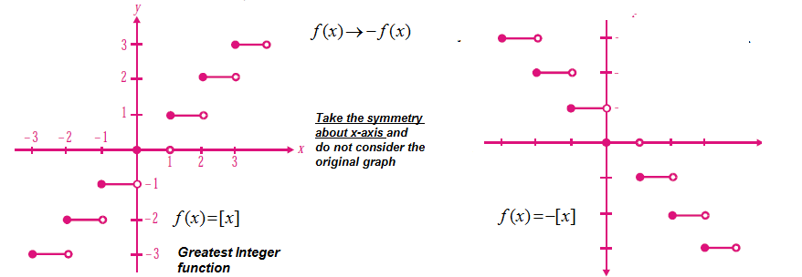 Transformation of Graphs-I