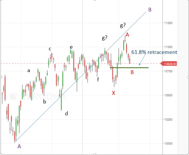 Nifty Today : Nifty analysis, Trend and Prediction: Nifty Specials
