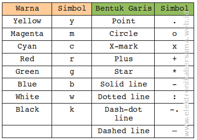 Simbol Warna dan Bentuk Garis Plotting 2D Matlab | Elektronika Bersama