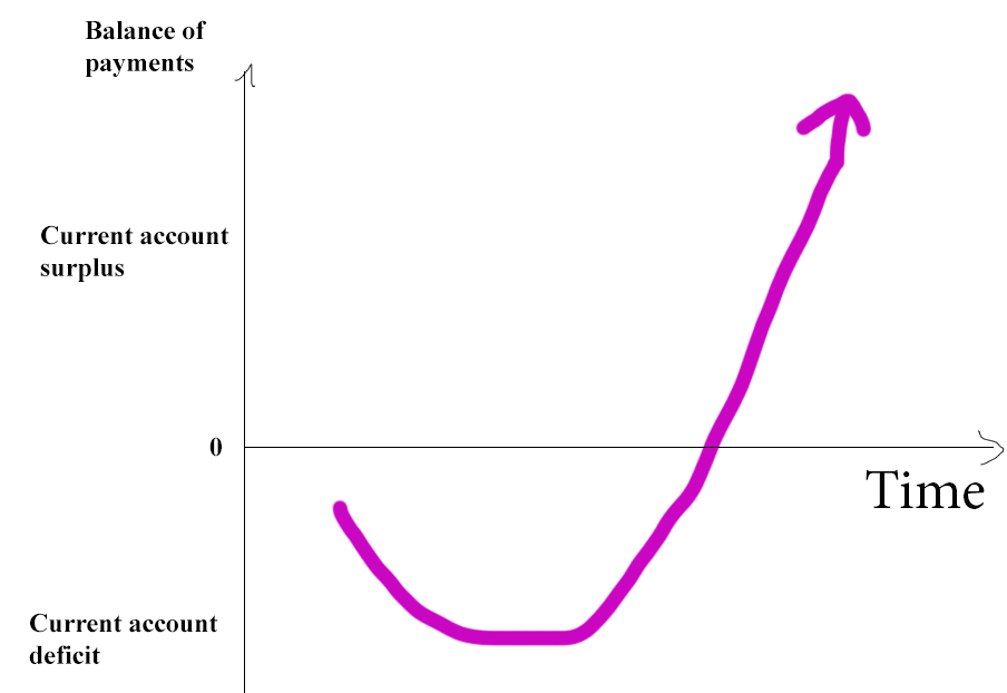 Economics Blog: Marshall-Lerner Condition/J-Curve