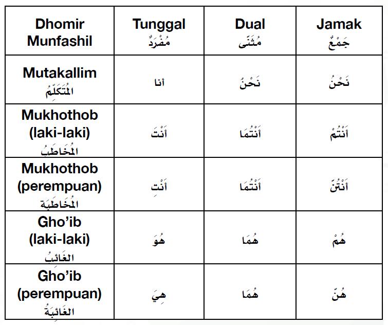 Contoh Jumlah Dhamir Munfashil - legsploaty