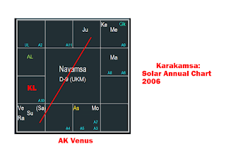 Hindu Astrology: Jaimini: Karakamsa Kundalyaam