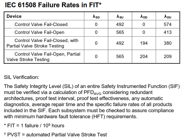 Calculating the proof test effectiveness for a Partial Valve Stroke ...